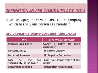 One person company (OPC) as per Companies Act, 2013 | PPTX