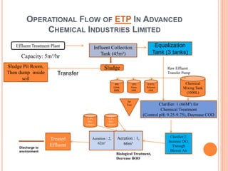 Presentation on etp (who gmp) | PPT