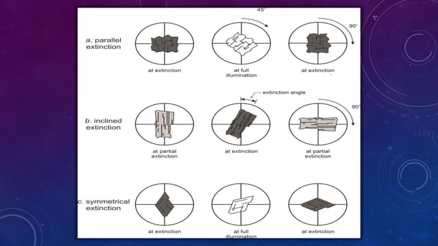 Extinction angle and Types of Extinction in Minerals.pdf