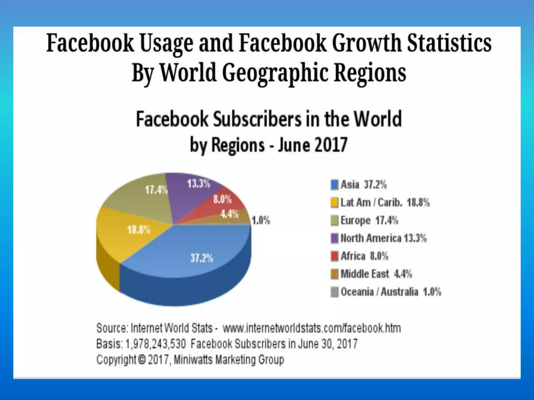 Presentation on facebook & it's social impacts | PPTX