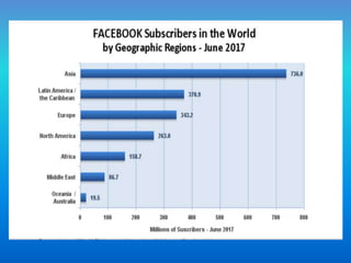 Presentation on facebook & it's social impacts | PPTX