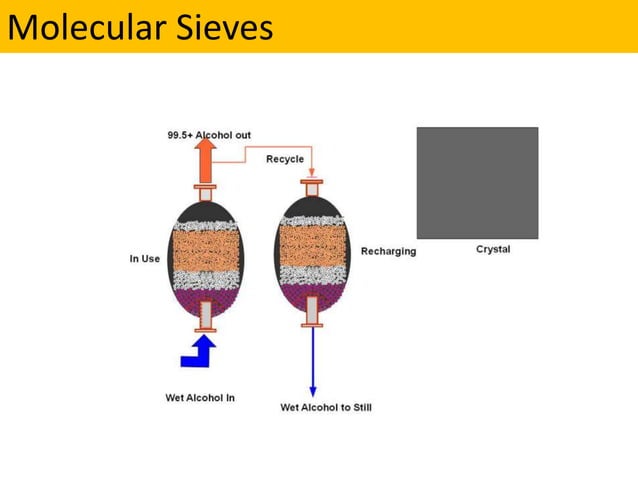 Presentation on Grain and Molasses fermentation | PPTX | Desserts and ...
