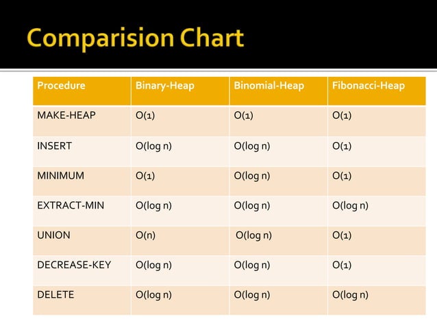 Fibonacci Heap | PPTX | Programming Languages | Computing