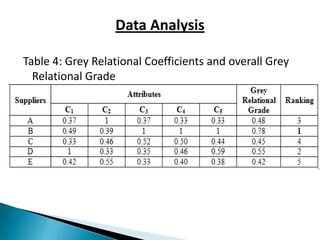 Supplier Selection : Gray Relational Analysis | PPTX