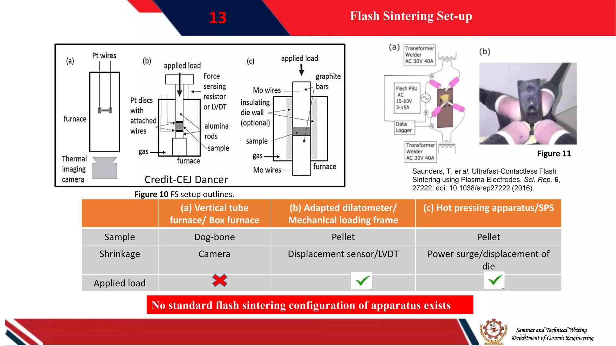 Presentation on flash sintering by Kumar Sanket 519cr1011 | PPTX