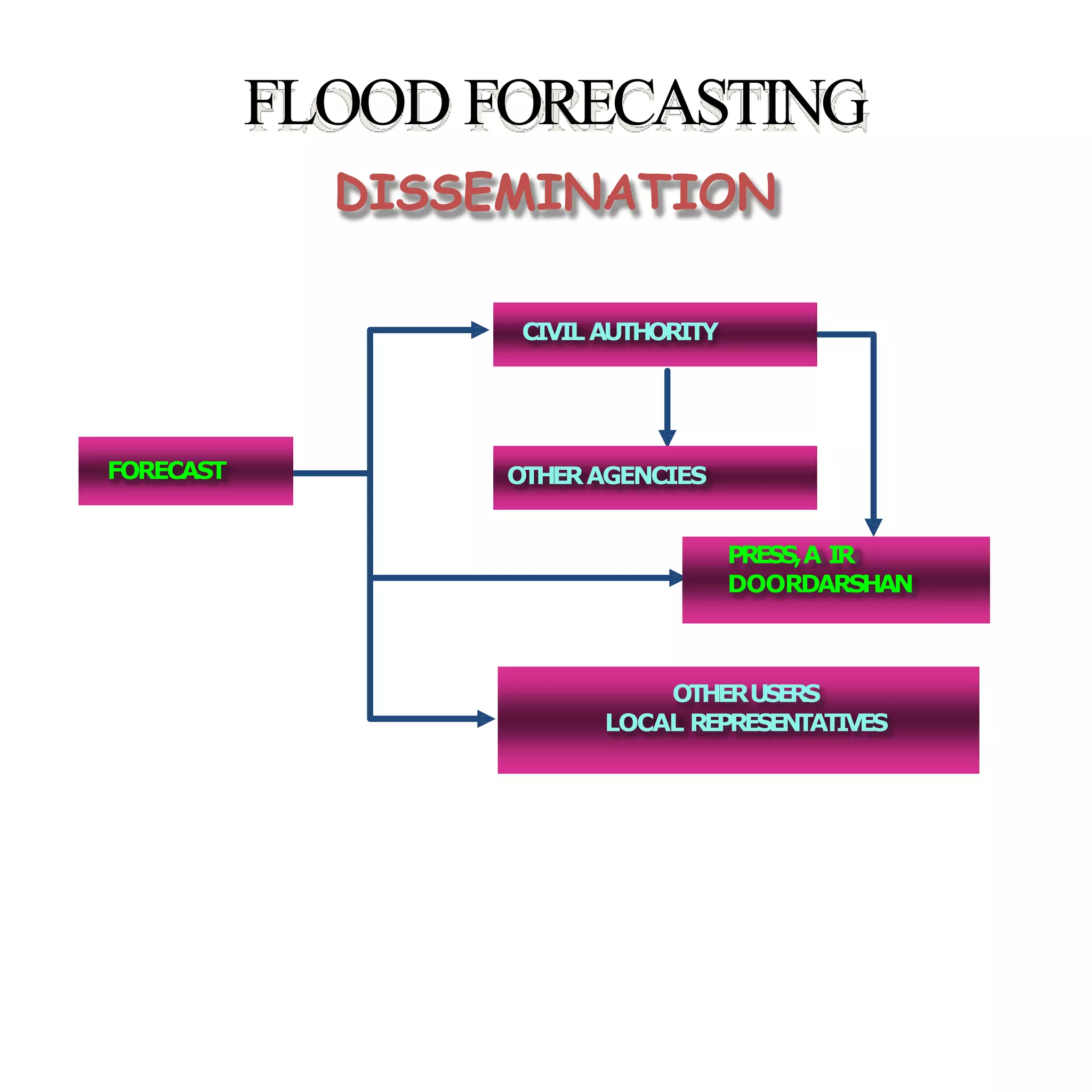 Presentation on flood | PPTX | Water Services | Home Utilities