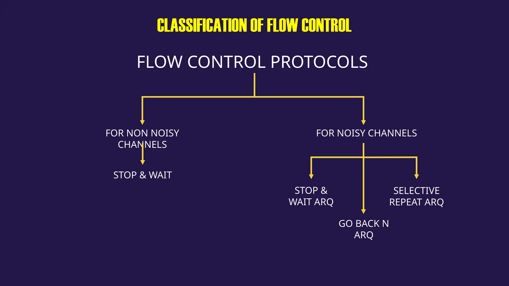 Presentation on Flow Control (noisy and non-noisy channels)) | PPTX