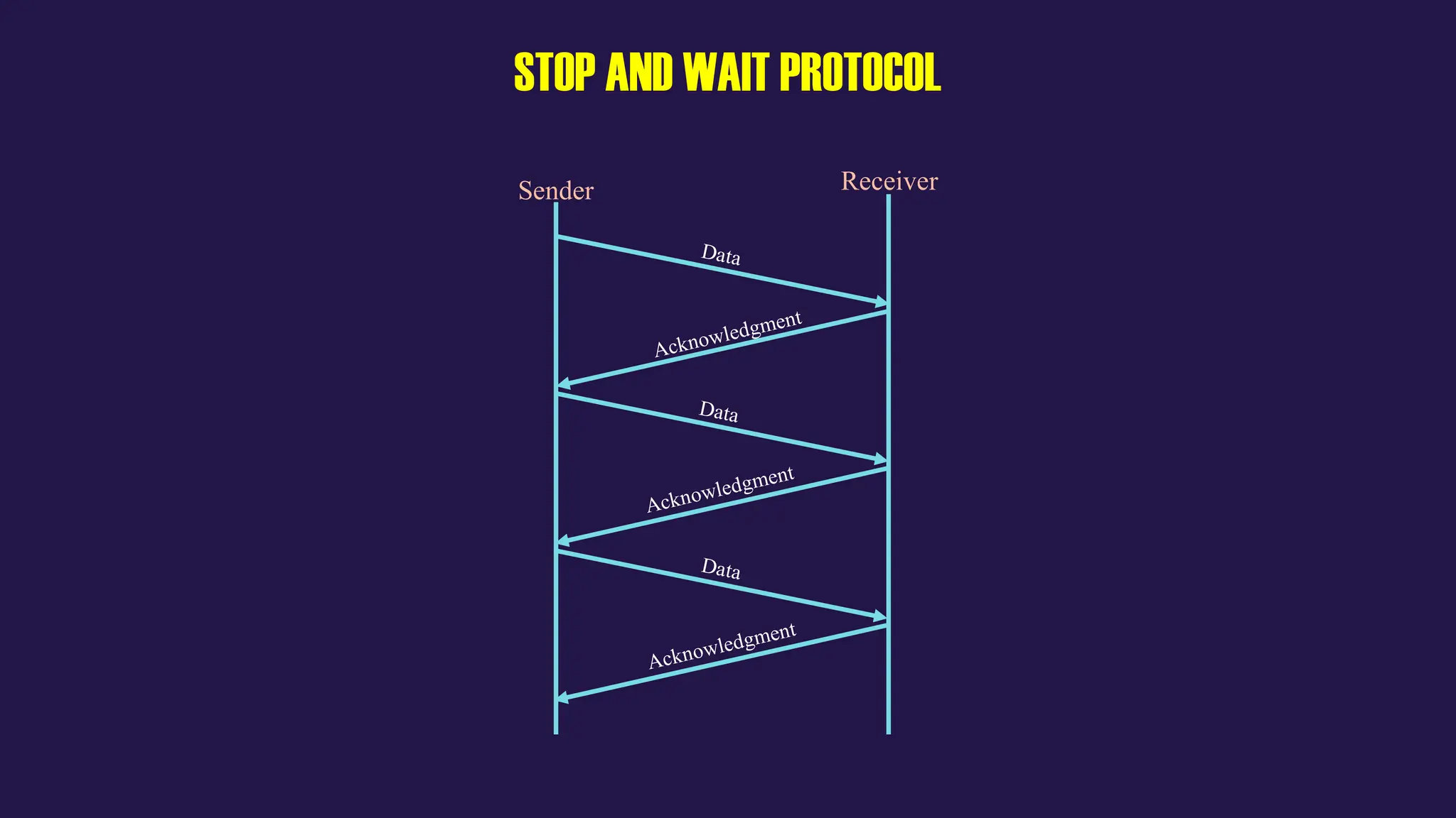 Presentation on Flow Control (noisy and non-noisy channels)) | PPTX