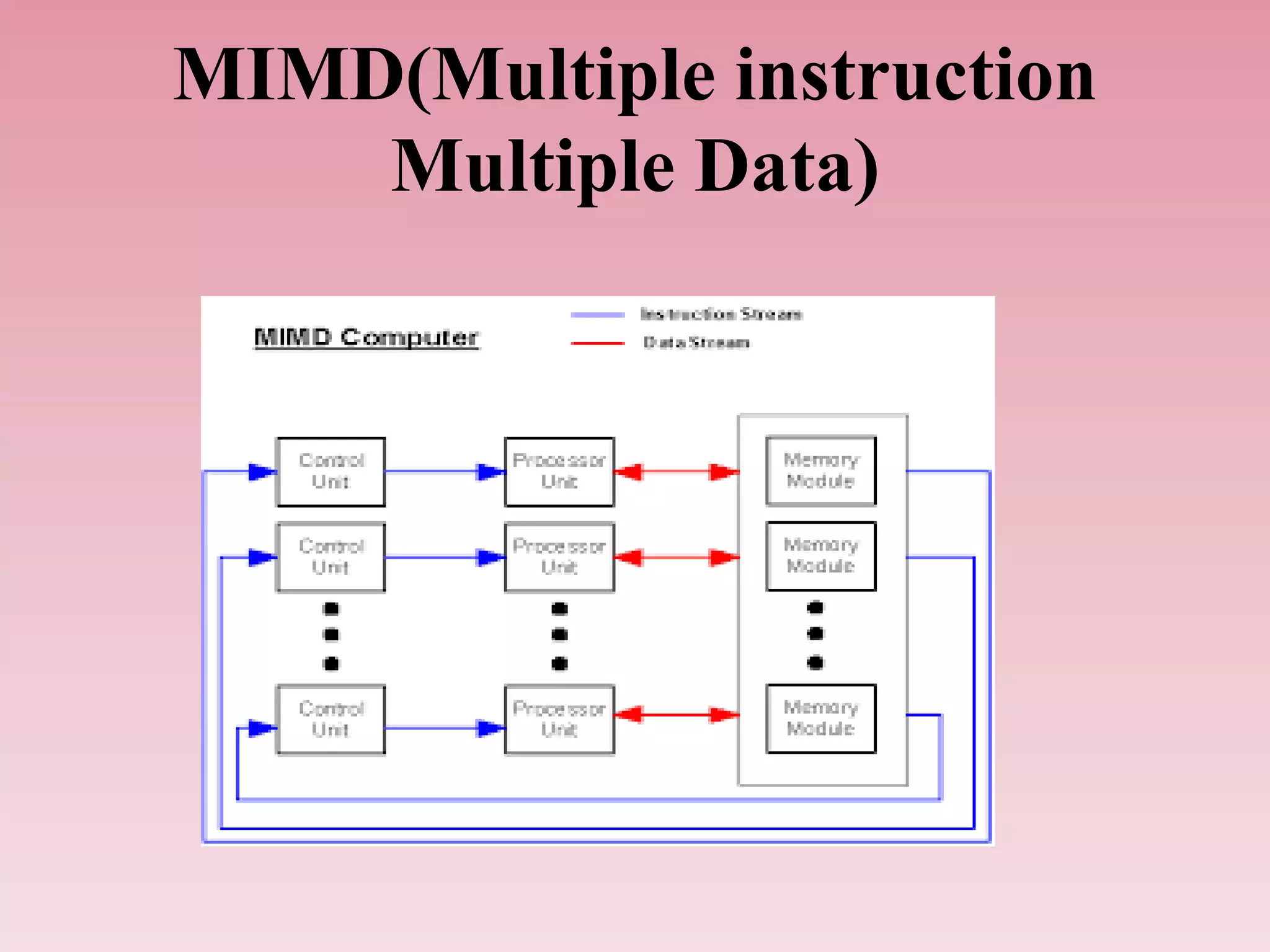 Presentation on flynn’s classification | PPTX