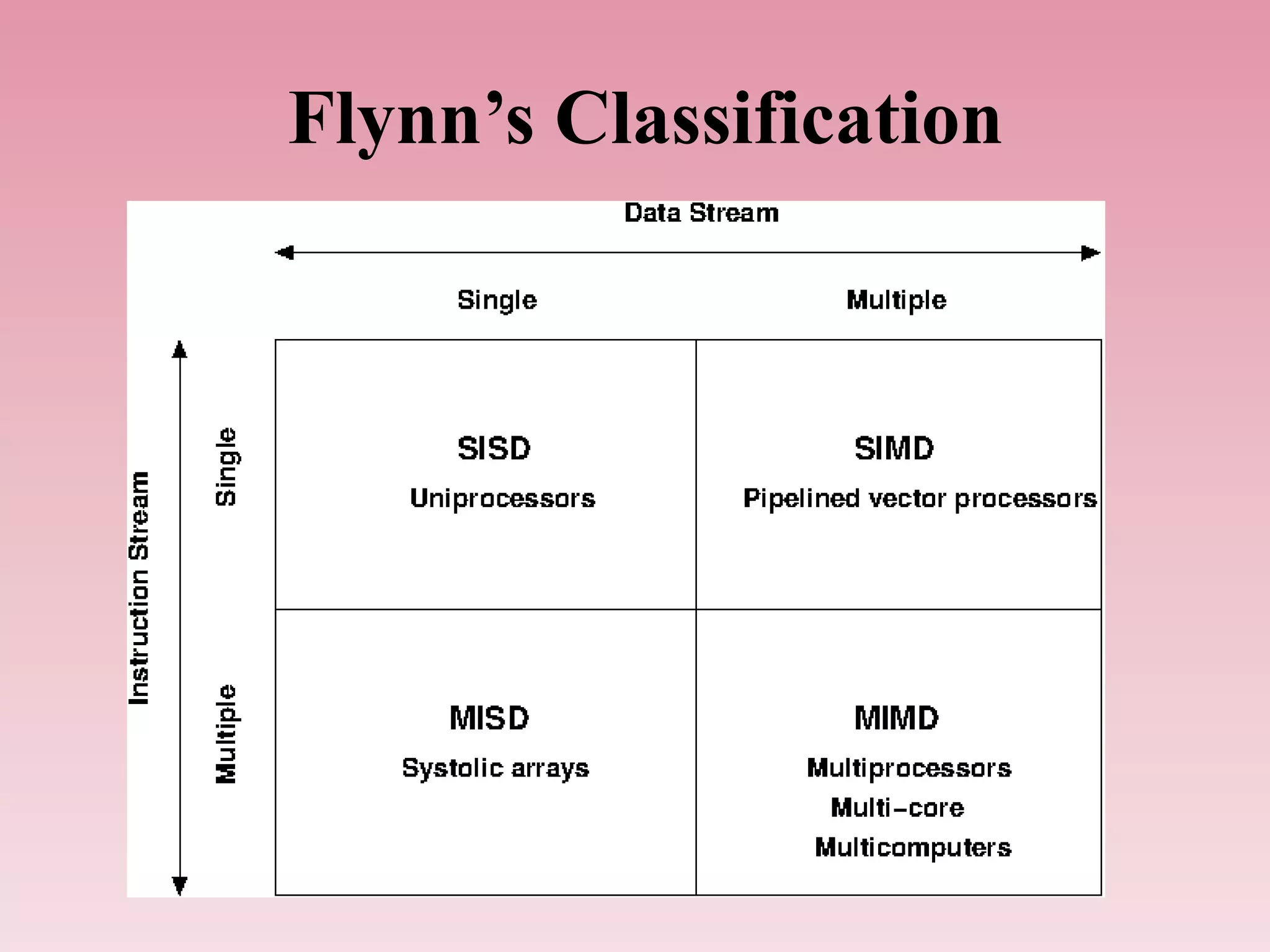 Presentation on flynn’s classification | PPTX