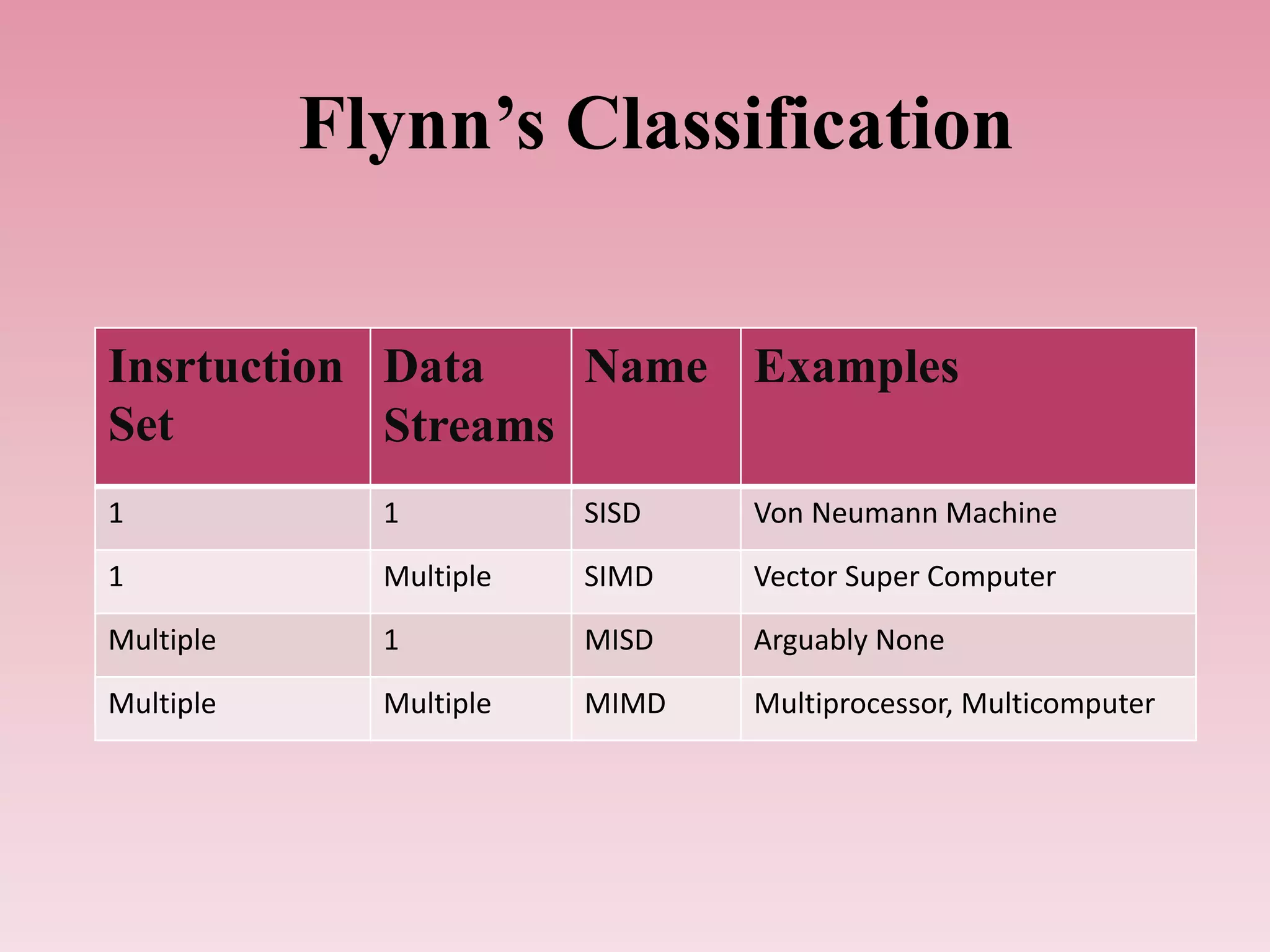Presentation on flynn’s classification | PPTX