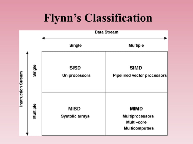 Presentation on flynn’s classification | PPTX