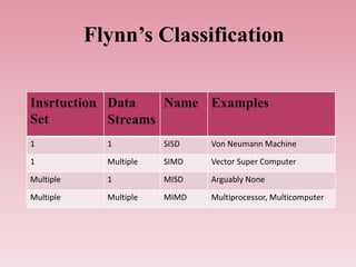 Presentation on flynn’s classification | PPTX