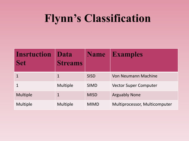 Presentation on flynn’s classification | PPTX