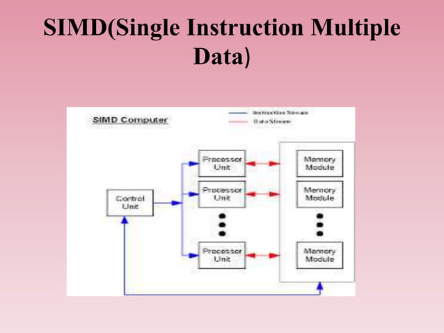 Presentation on flynn’s classification | PPTX