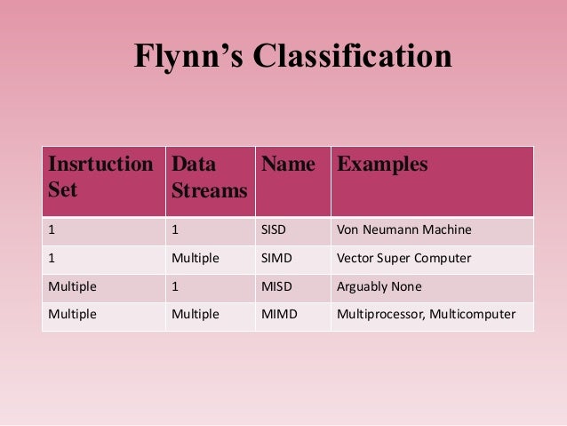 Flynn's Classification Of Computer / Classification Of A Computer || Introduction to Computer ...