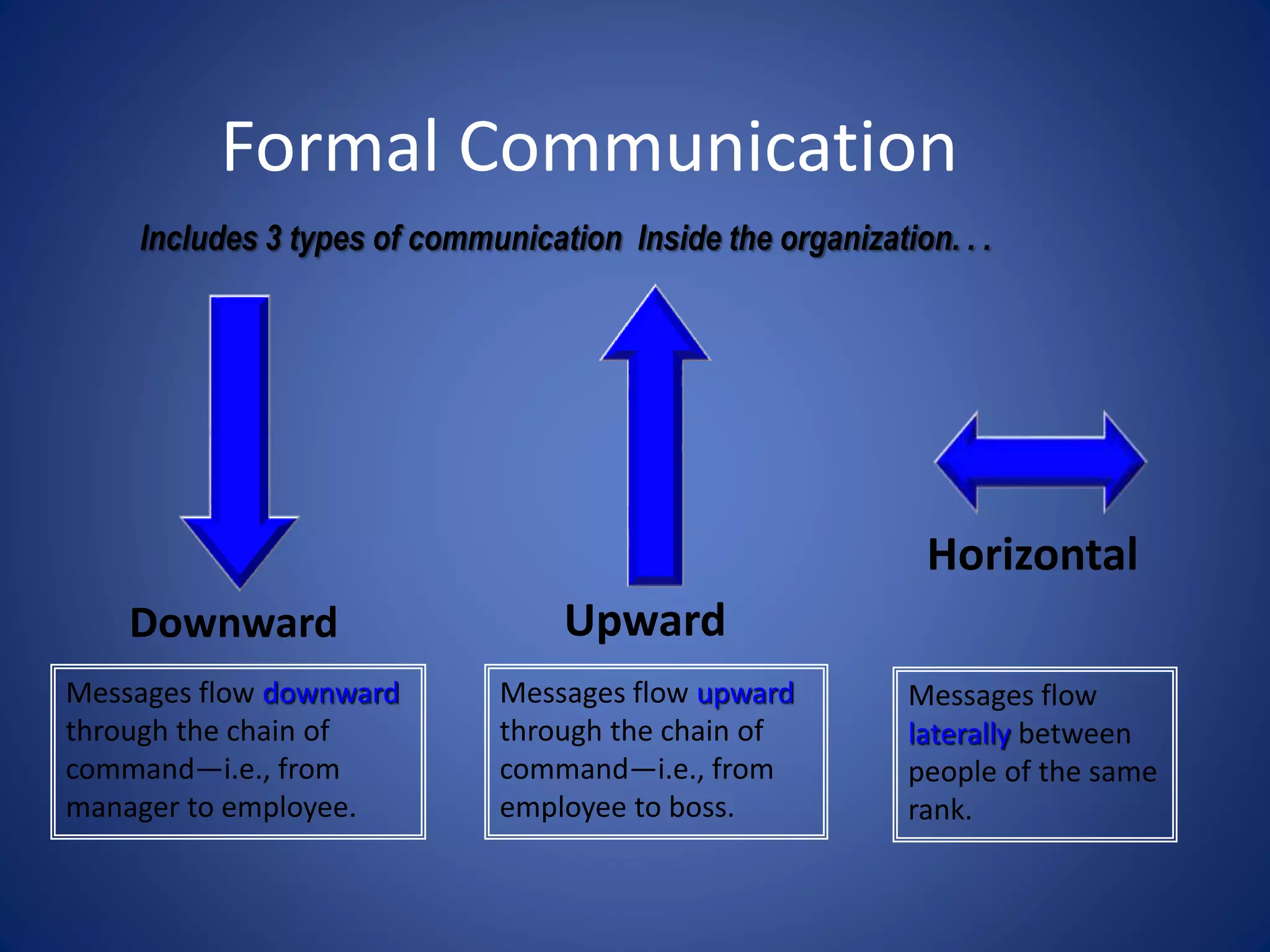 Presentation on formal vs informal communication | PPTX