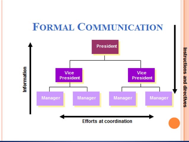 Presentation on formal vs informal communication | PPTX