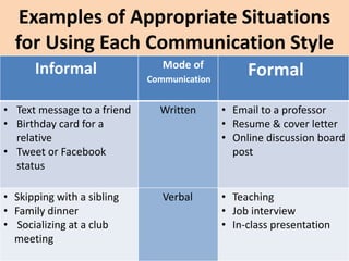 Presentation on formal vs informal communication | PPTX