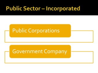Presentation on Forms of Business Organisation | PPTX