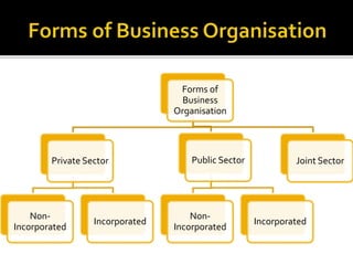 Presentation on Forms of Business Organisation | PPTX