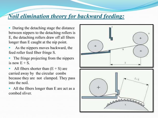 Presentation on forward feed &backward feed of combing | PPTX ...