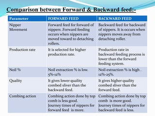 Presentation on forward feed &backward feed of combing | PPTX