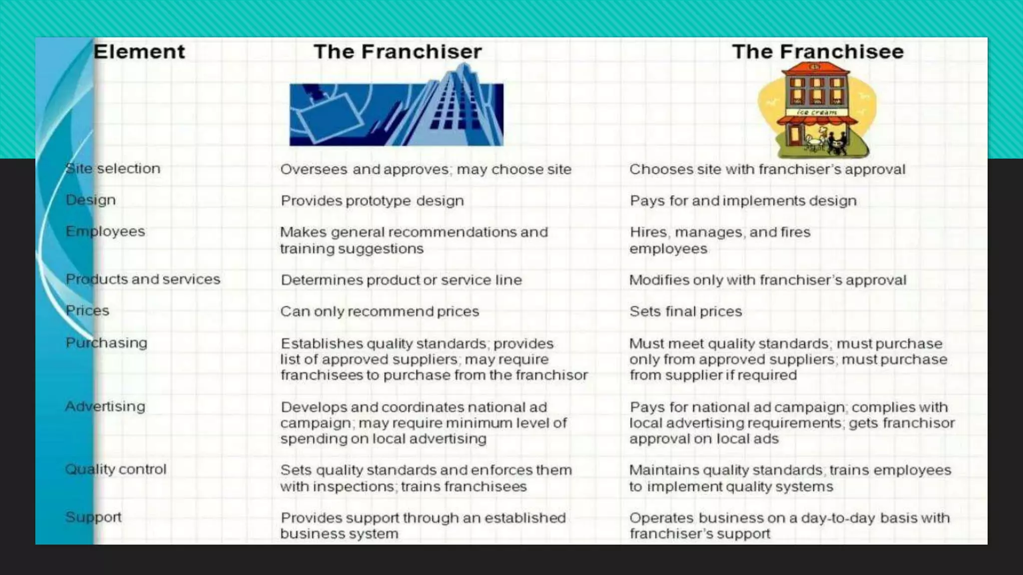 Presentation on franchise | PPTX