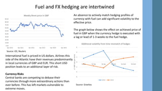 Presentation on fuel and fx hedging for airlines | PDF
