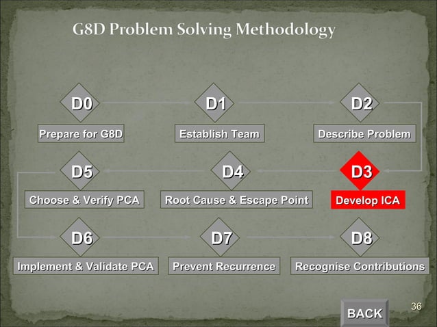 Presentation On G8D | PPT | Physics | Science
