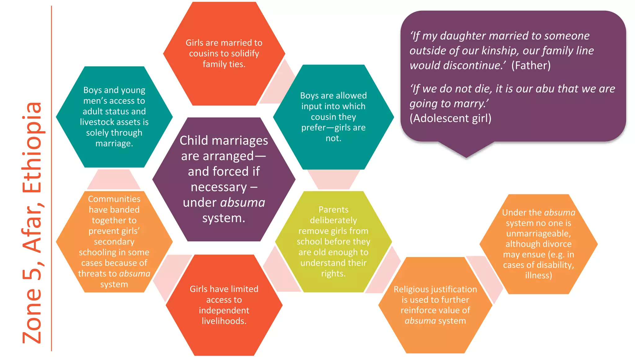 Child marriage and social norms: UNFPA-UNICEF Global Programme to End ...