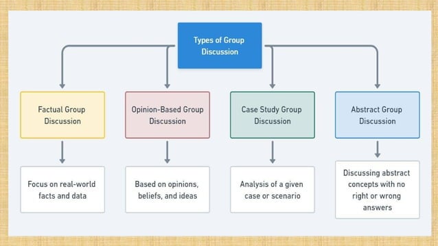 Presentation on Group Discussion, definition, importance, types | PPTX