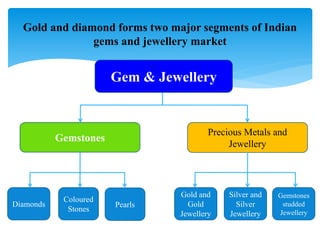 Presentation on gems n jewellery | PPT