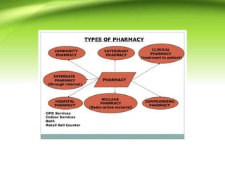 General Discussion on Clinical Pharmacy | PPTX