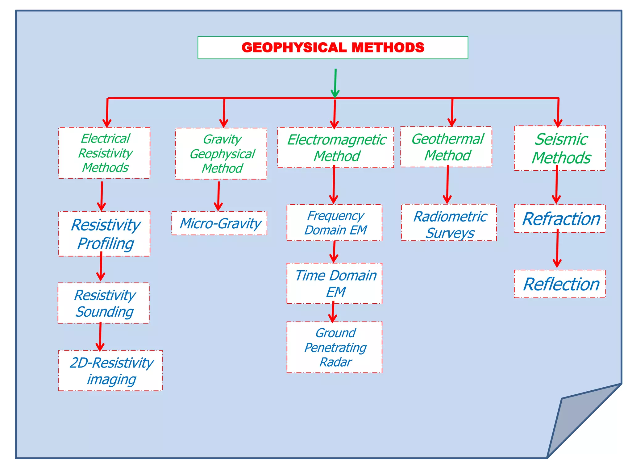 Presentation on geophysical methods | PPTX