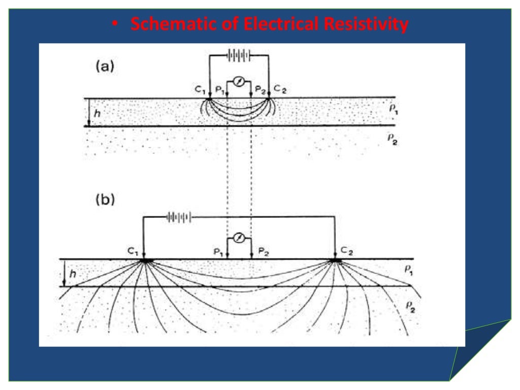 Presentation on geophysical methods