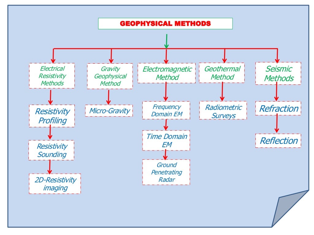 Presentation on geophysical methods
