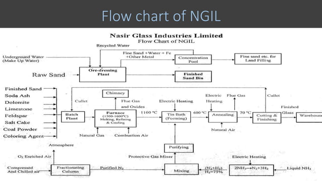Presentation on glass manufacturing | PPTX