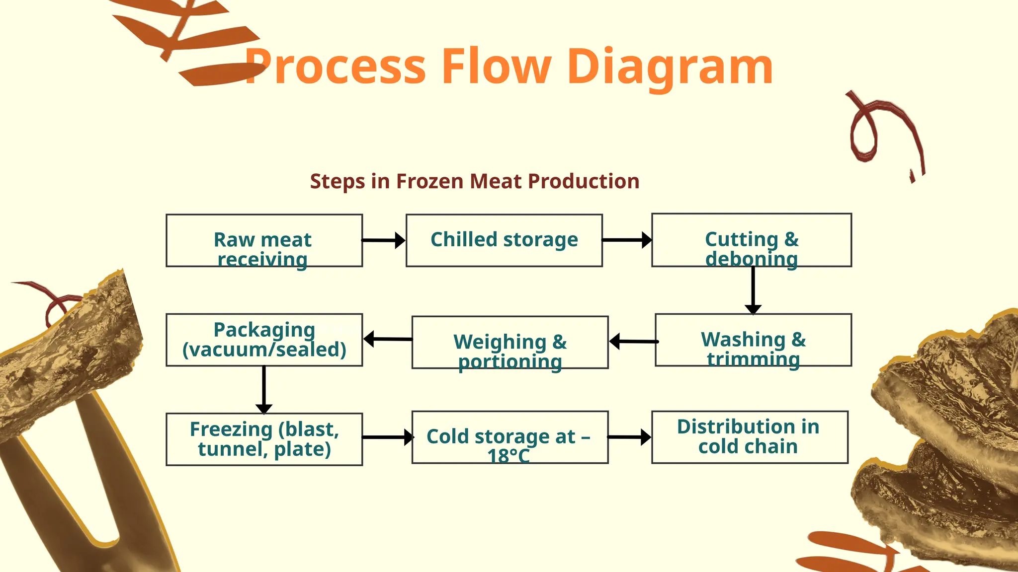 Presentation On HACCP Plan Of Frozen Meat Production.pptx