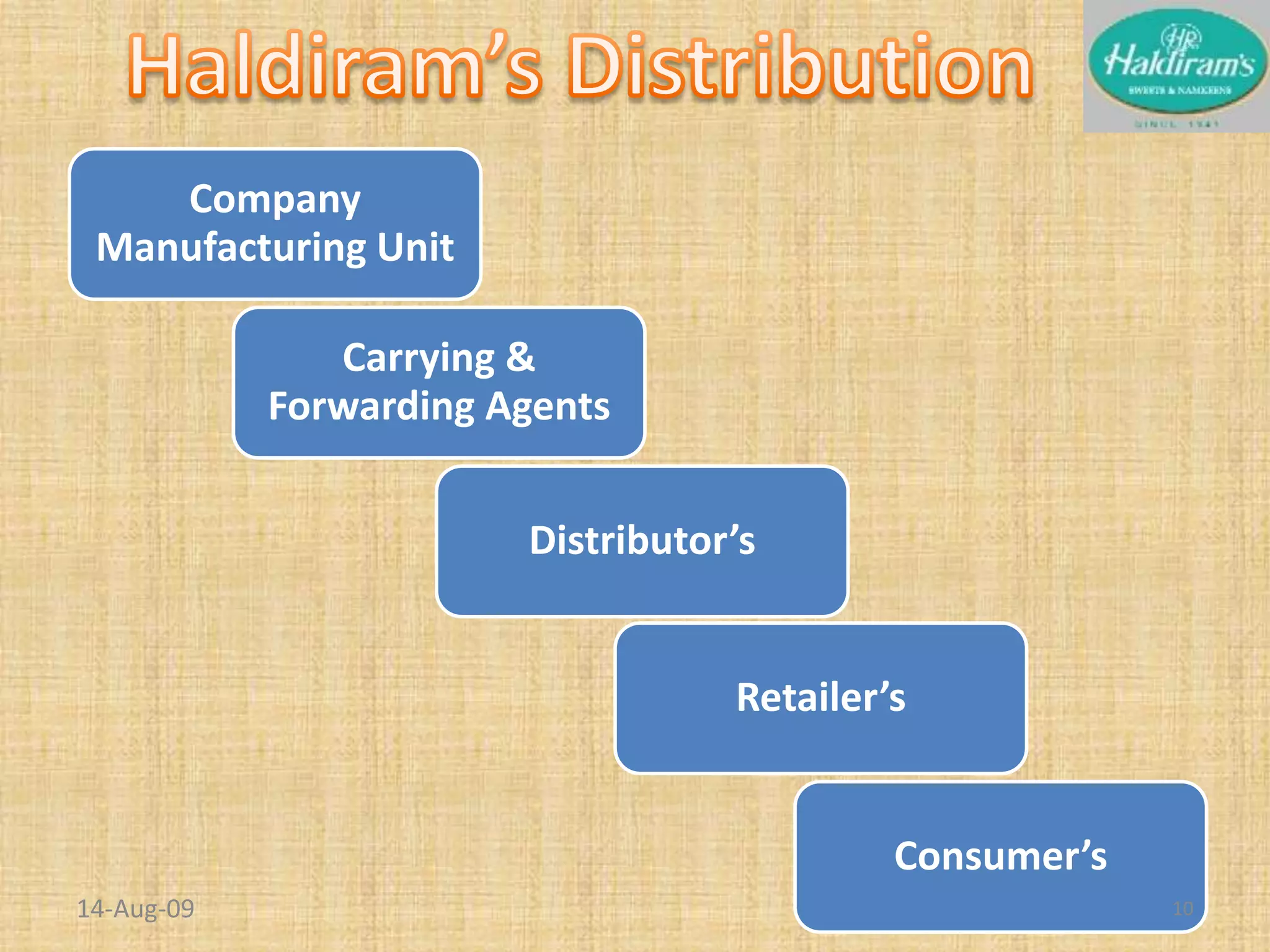Presentation On Haldiram | PPTX