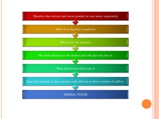 Presentation on herbal toner.pdf