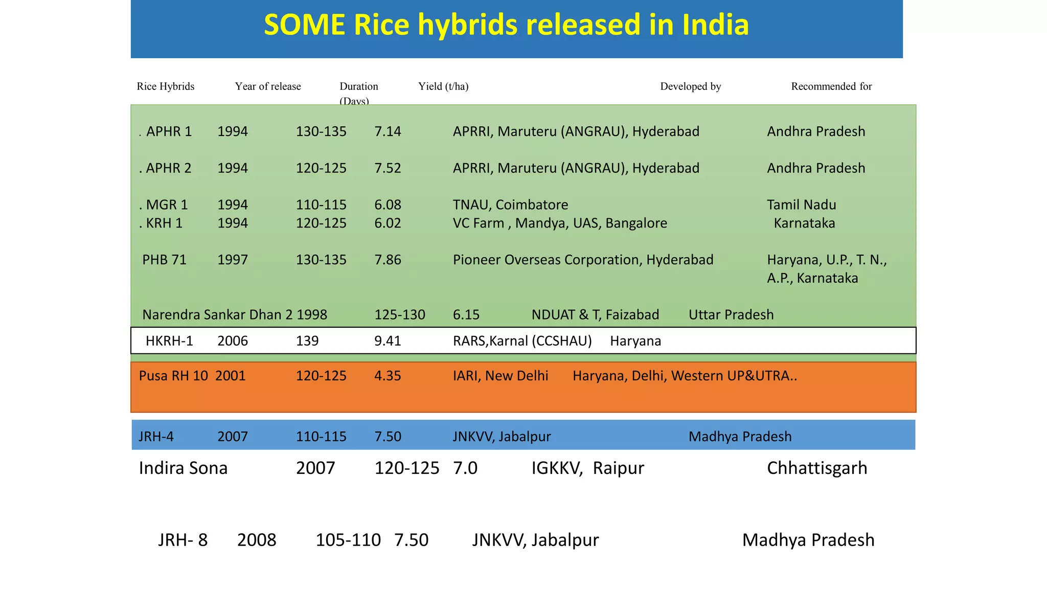 RICE BREEDING | PPTX