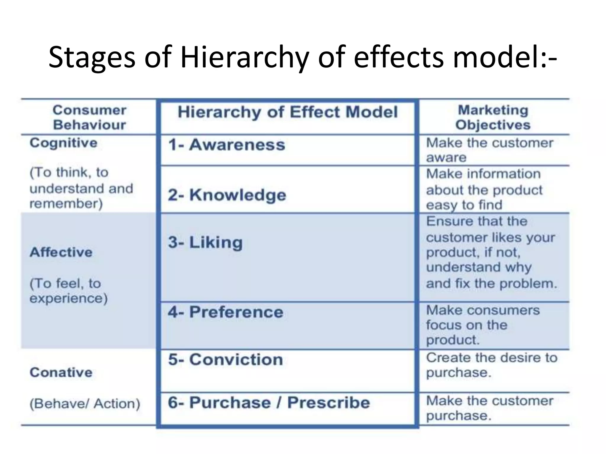 Presentation on hierarchy models and dagmar approach | PPTX
