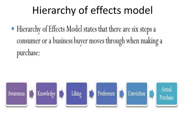 Presentation on hierarchy models and dagmar approach | PPTX