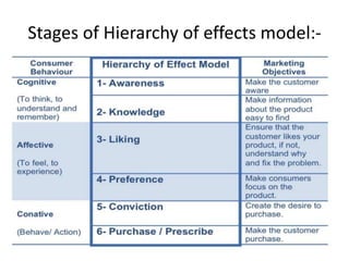 Presentation on hierarchy models and dagmar approach | PPT