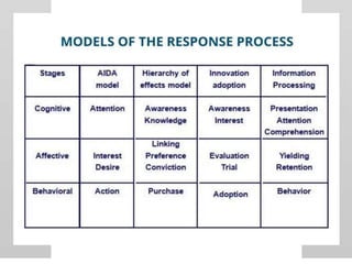 Presentation on hierarchy models and dagmar approach | PPTX