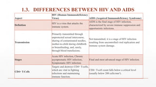 Presentation on HIV-AIDS - Copy.pptx