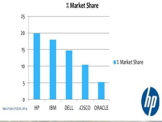 Presentation on HP company | PPTX