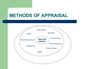 Presentation on Performance Appraisal System | PPT