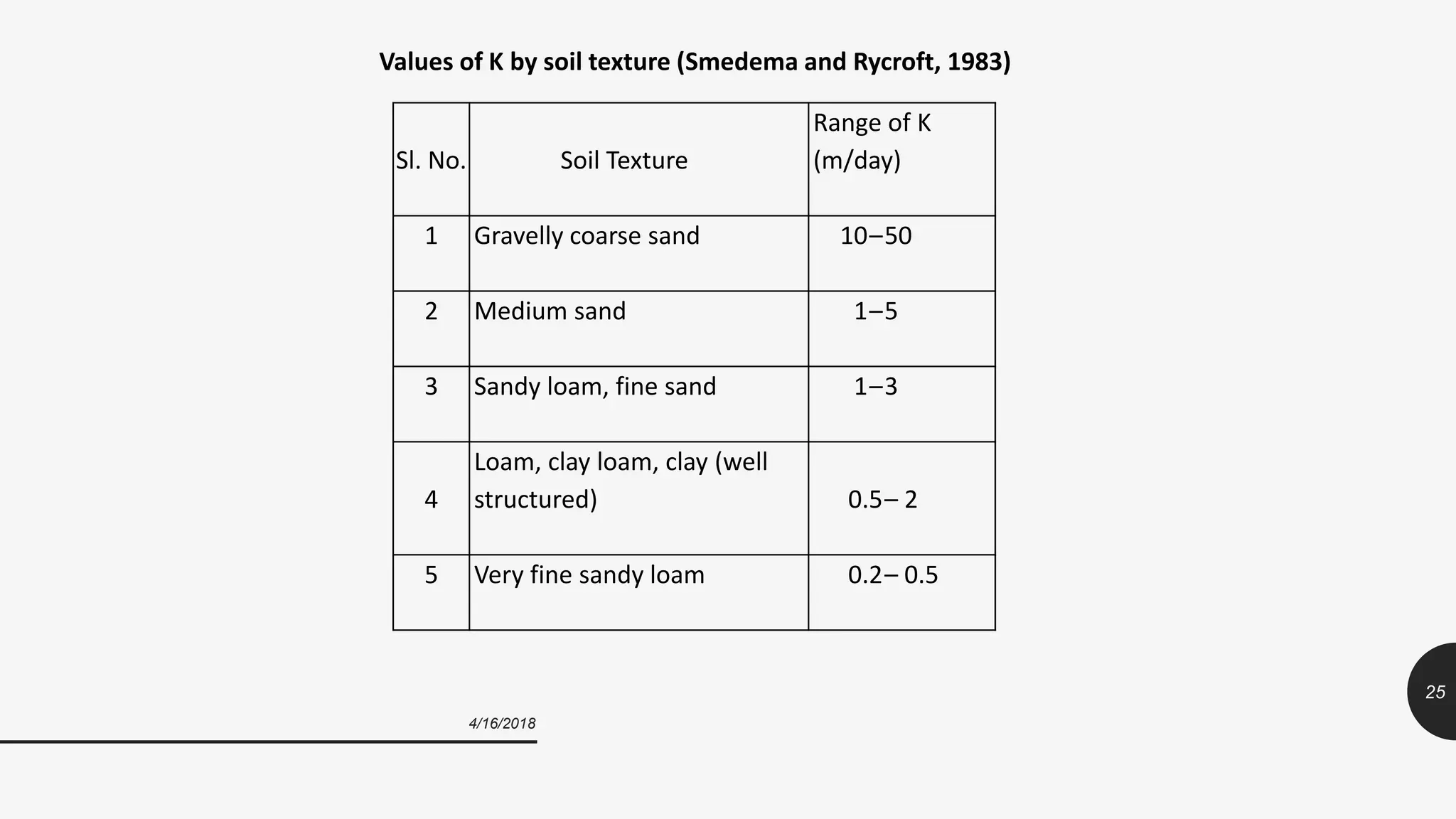 Presentation on hydraulic conductivity and drainable porosity | PPTX